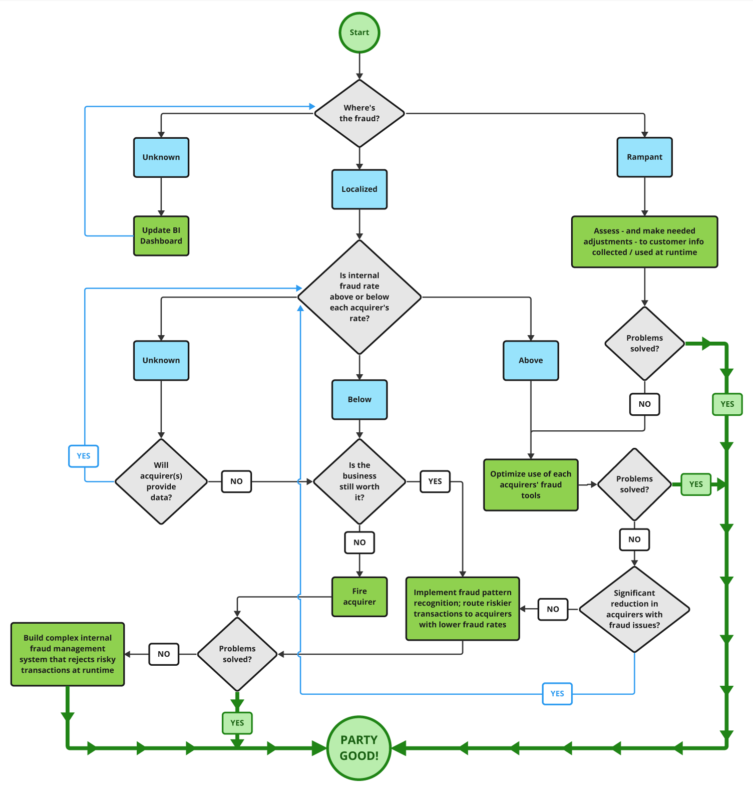 Multi-acquirer payment platforms